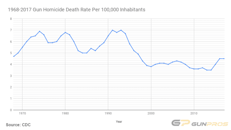 Gun Death Statistics and Rates in the United States (Homicides ...
