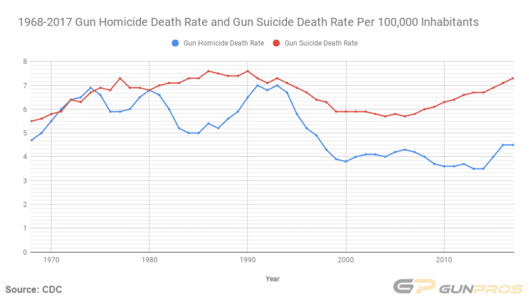 Gun Death Statistics and Rates in the United States (Homicides ...
