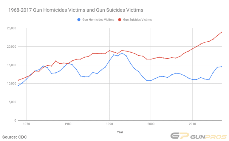 Gun Death Statistics and Rates in the United States (Homicides ...