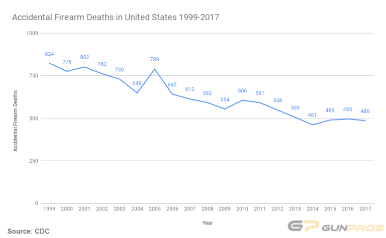 Gun Death Statistics and Rates in the United States (Homicides ...